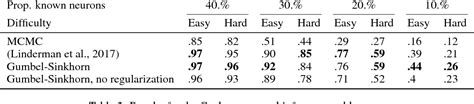 table 3 from learning latent permutations with gumbel sinkhorn networks