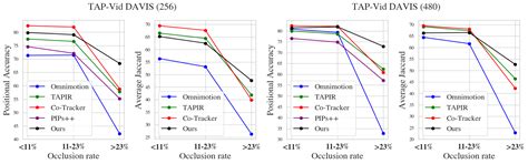 Dino Tracker Taming Dino For Self Supervised Point Tracking In A Single Video