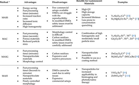 Comparison Of Microwave Assisted Methodologies Used To Obtain