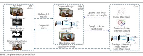 Figure 2 From Distributed And Efficient Object Detection In Edge