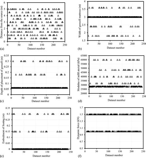 Input Parameter Variation With The Dataset Number A Distance From The Download Scientific