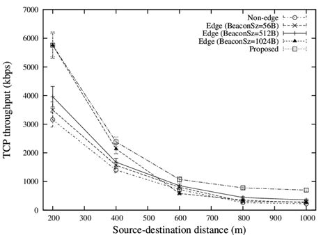 tcp throughput for various source destination distances the case of 20