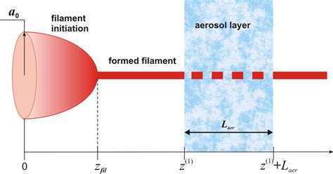Scheme Of Filament Propagation In Presence Of Aerosol Layer Download