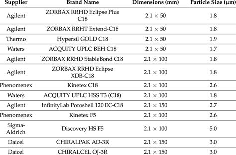 Evaluated Analytical Columns For The Lc Msms Method Download
