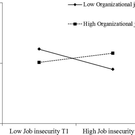 Pdf Job Insecurity And Job Performance The Moderating Role Of Organizational Justice And The