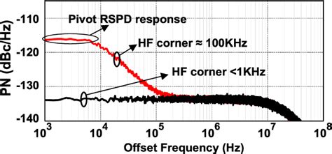 figure 1 from reference oversampling pll achieving −256 db fom and −78