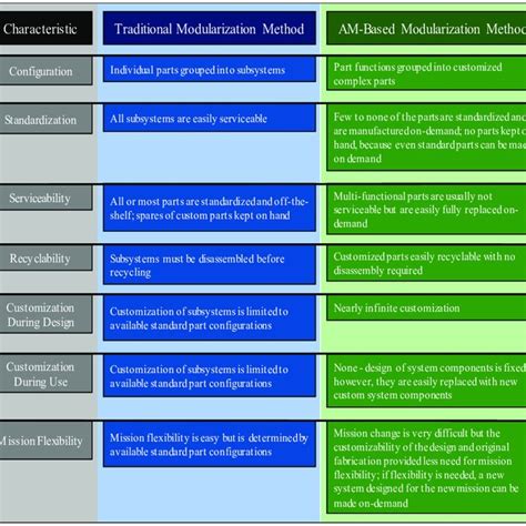 Traditional Vs Additive Manufacturing Am Based Modularization Method