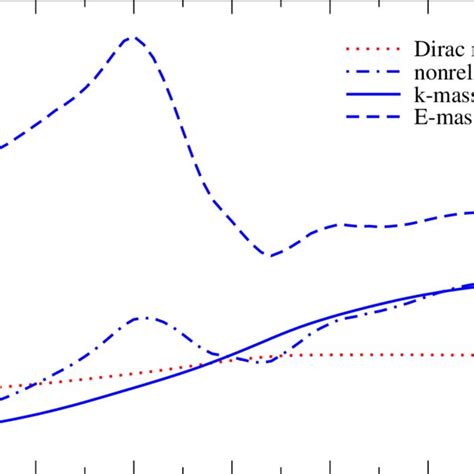 The Effective Nonrelativistic Landau And Dirac Mass In Isospin