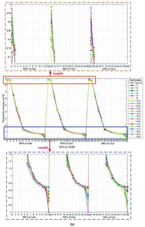 Permutation Entropy Of 22 Fault Modes Of The Converter A M 3 B