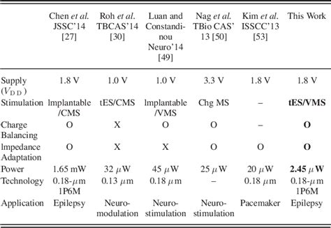 Table Ii From Design And Implementation Of An On Chip Patient Specific Closed Loop Seizure Onset