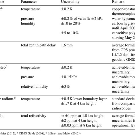 Parameters Contained In The Original Data Sets And Associated Sensor Download Table