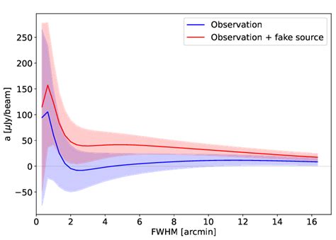 Best Fitting Gaussian Amplitudes For The Radial Intensity Profiles Of