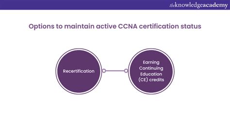 Ccna Certification Validity Everything You Need To Know