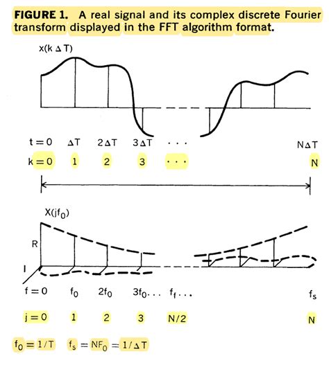 discrete signals indexing in dft from an old paper signal