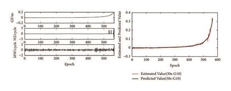 results of cycle slip detection and repair without using predicted