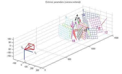 Position Of The Grids For The Calibration Procedure Download Scientific Diagram