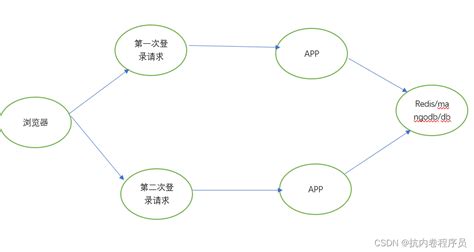 Springcloud微服务项目下的权限校验springcloud微服务之间权限校验 Csdn博客
