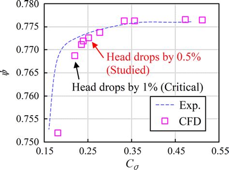 The Experimental Measured And Cfd Predicted Cavitation Performance