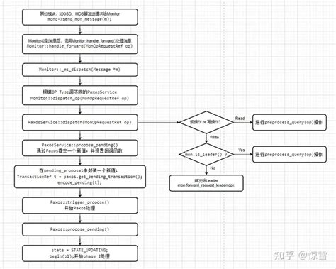 ceph monitor原理和代码流程介绍 ceph monitor节点可以是osd节点嘛 csdn博客
