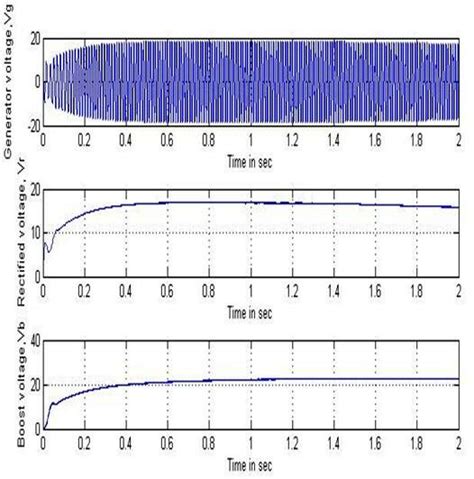 Generator And Boost Converter Output Waveform Download Scientific Diagram