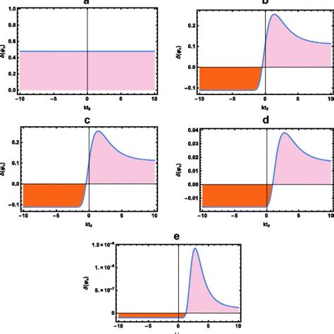 Color Online Wigner Function W Sup β β ∗ As A Function Of β For ζ