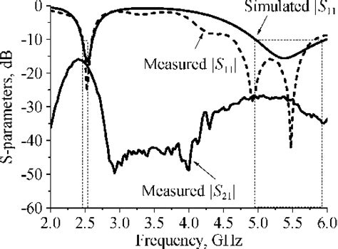 Simulated And Measured S Parameters Download Scientific Diagram