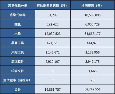 安天avl Sdk反病毒引擎升级通告（20230902） 哔哩哔哩