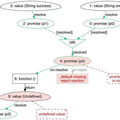 a visualized promise graph download scientific diagram