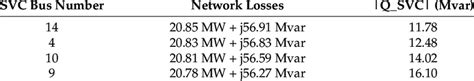 Network Losses And Reactive Power Injected By Svc J 2 Download Scientific Diagram Network Losses And Reactive Power Injected By Svc J 2 Download Scientific Diagram