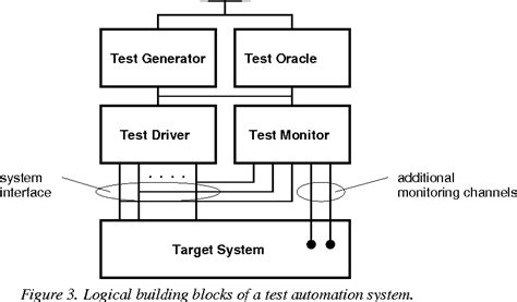 Figure 3 From Test Automation Of Safety Critical Reactive Systems Semantic Scholar
