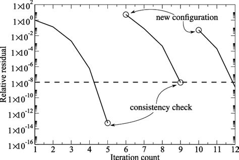 Example Of Convergence Profile Using The Active Set Strategy It Is