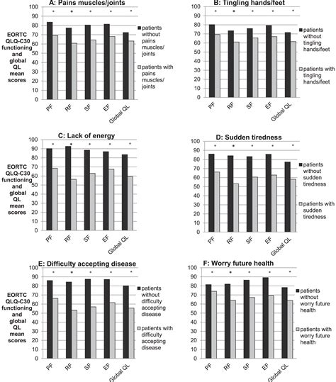 International Validation Of Two Eortc Questionnaires For Assessment Of