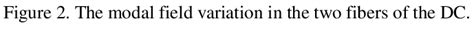 The Modal Field Variation In The Two Fibers Of The Dc Download Scientific Diagram