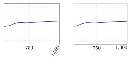 Horizontal Alignment Problem Aligning Multiple Pgfplots Due To