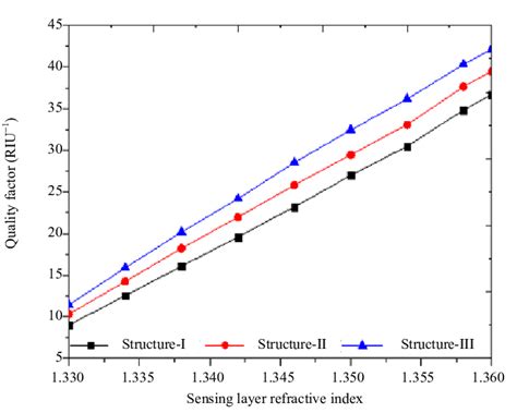 Variation Of The Quality Factor As A Function Of The Sensing Layer