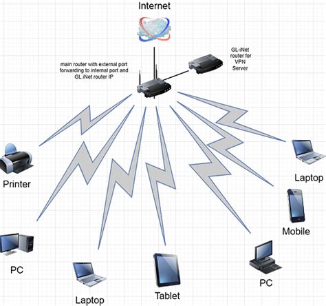 Glinet Router Behind The Main Router As A Vpn Server Vpn Dns Leaks