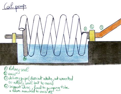 Coil Pump Appropedia The Sustainability Wiki