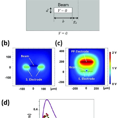 Numerical Results For The Electrostatic Potential For A Beams