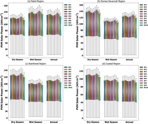 Spatial Patterns Of Solar Power In The Four Climatic Regions Of Nigeria