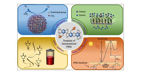 Templating Method For Preparing Functionalized Polymers Of Intrinsic Microporosity With