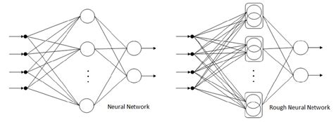 Comparison Between The Conventional Neural Networks And Rough Neural Download Scientific