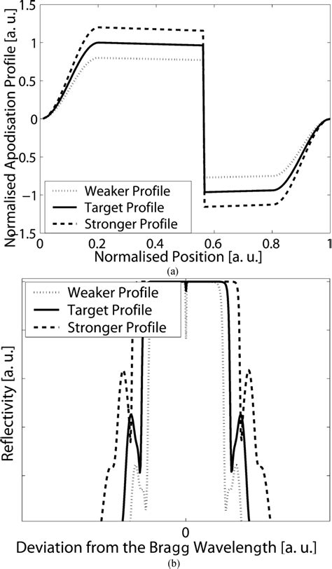 A Normalized Apodization Profile Solid Line And Scaled Profiles