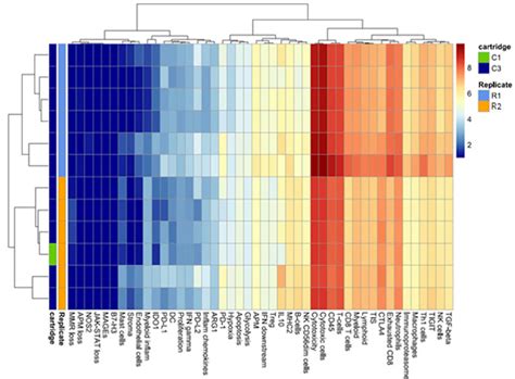 Nanostring Robustness And Dynamic Range Gene Signature Scores Were