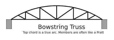 Bowstring Truss