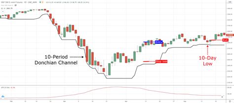 Turtle Trading Rules Does It Still Work Today