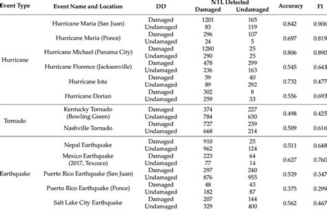 The Confusion Matrices Accuracy And F1 Scores Of Different Disasters
