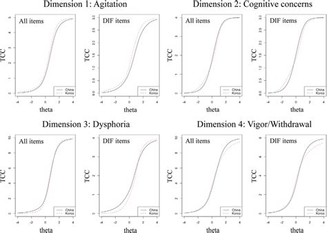 The Effect Of Dif On Test Characteristic Curves Tcc The Left Graph