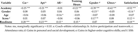 Summary Of Partial Correlations For Scores Of Engagement And
