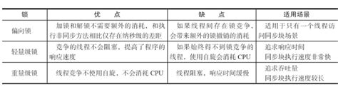 Jjzhu学java之多线程笔记 Java并发机制的底层实现原理 Csdn博客