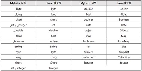 Spring Mybatis 개념설정